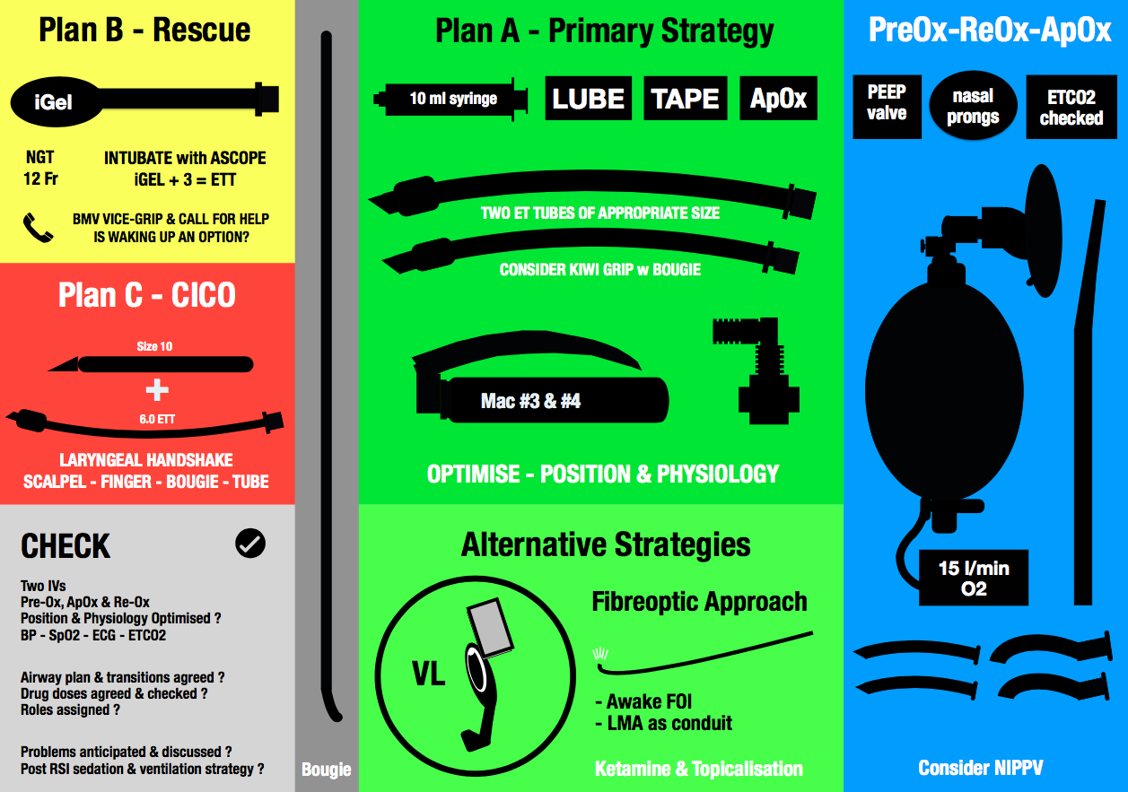 Airway Plan & Kit Dump - KI Doc